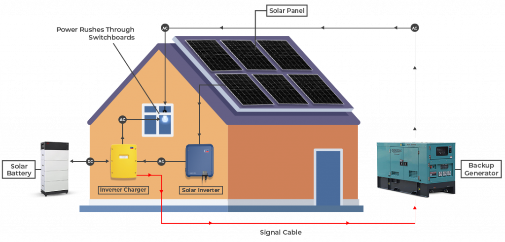 Off Grid Solar System | Solar Emporium