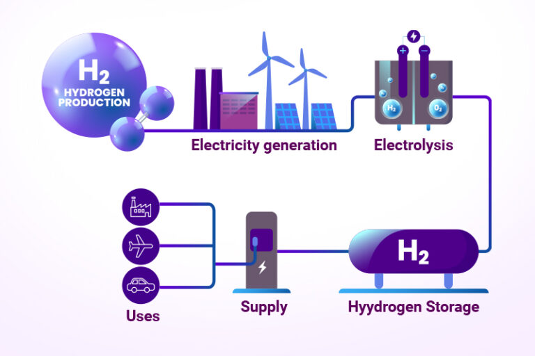 What Are Solar Hydrogen Fuel Cells? | Solar Emporium
